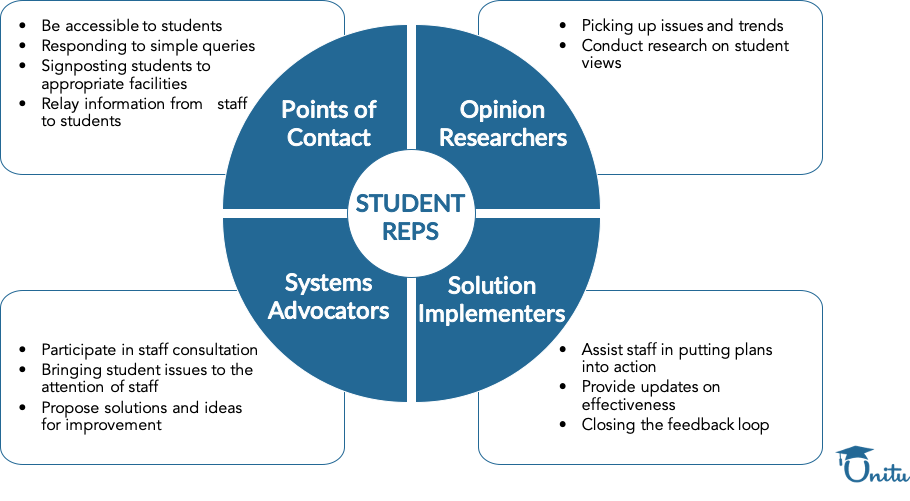 But seriously, what does a student representative do? - Unitu